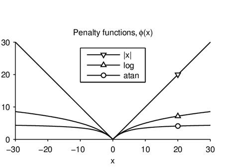 Comparison Of Arctangent And Logarithmic Penalty Functions Both With θ