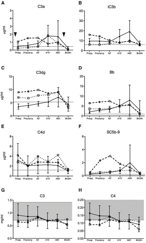 Complement Activation During Reperfusion In The Ahus Patients Download Scientific Diagram
