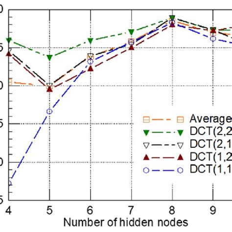 The Proposed Method Of Image Compression And Decompression Stages