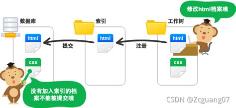 猴子都能懂得git入门篇汇总版持续更新中~~~猴子都能懂的git入门 Csdn博客