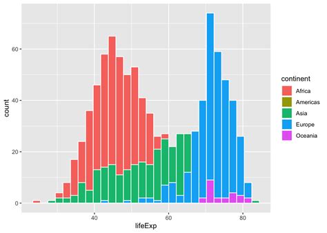 7 Visualization With Ggplot2 The R Workshop Book