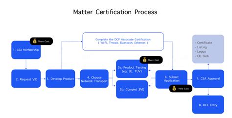 An Explainer On Matter Certification And How Tuya Smart Can Help News