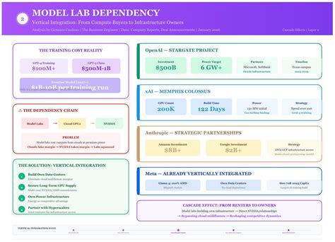 Model Lab Dependency From Compute Buyers To Infrastructure Owners