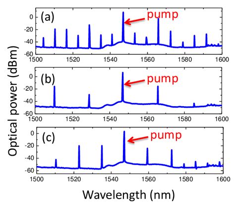 The Output Optical Spectrum When The Cavity Is Pumped At 200 MW A Download Scientific