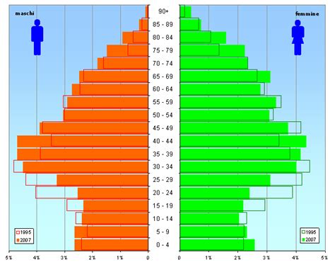 Demografia Sei Uno Zero Nove