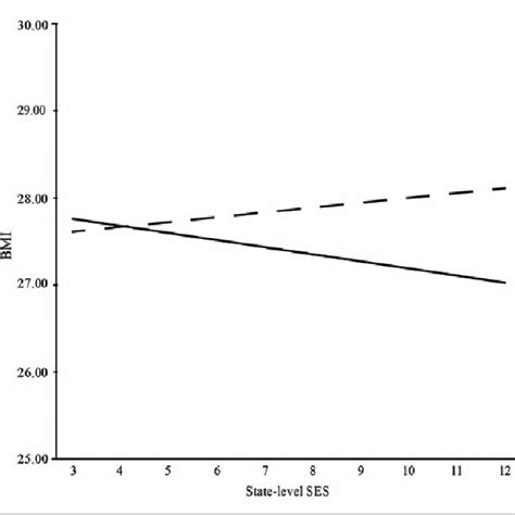 Cross Level Interaction Between Sex And State Level Ses For Bmi