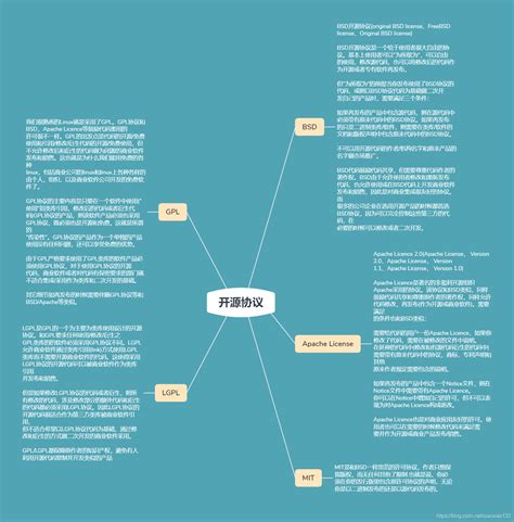 【开源协议】常见开源协议解释说明书开源使用声明文档 Csdn博客
