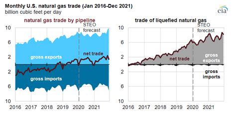 U S Natural Gas Exports Expected To Nearly Double By Next Year EIA