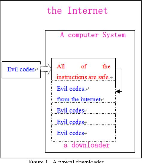 Figure 1 From A Guess To Detect The Downloader Like Programs Semantic