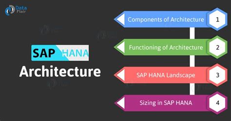 Learn Sap Hana Architecture In A Easy Way Sap Reading Data Technology Trends