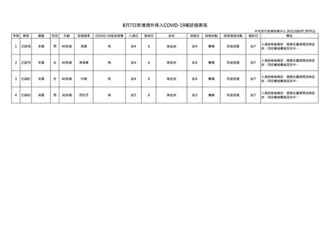 暴增12例病歿！確診降回「個位數」 本土今增6例 祝你健康 三立新聞網 Healthsetncom