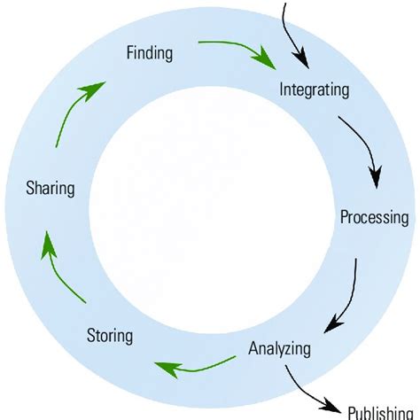 The Data Life Cycle Framework For Bioscience Biomedical And