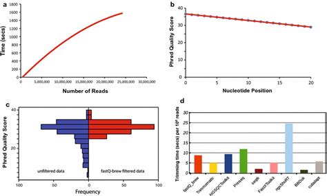 A Performance Testing Of Fastq Brew Fastq Formatted Files Containing Download Scientific