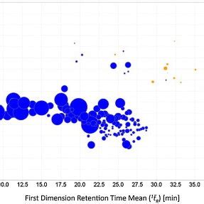 Two Dimensional Plot Showing Differences In Peak Volume Means For The Download Scientific
