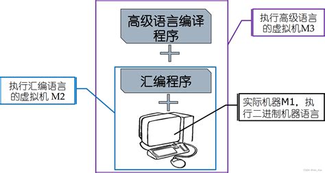 电子科技大学编译原理复习笔记（一）：绪论一个存储区绑定于一个变量的时间区间，称为 Csdn博客