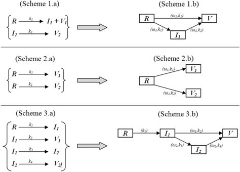 Main Kinetic Schemes Used To Model Conversion Of Tire Rubbers Download Scientific Diagram