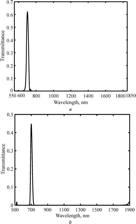 Transmittance Of A Filter A B Filter B Download Scientific Diagram