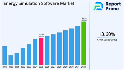 Energy Simulation Software Market Size Growth Forecast Till 2032