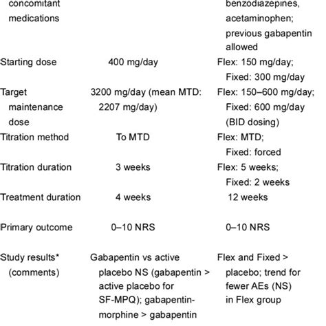 published randomized controlled trials of gabapentin and pregabalin