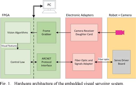 Figure 1 From Fpga Based Visual Control Of Robot Manipulators Using Dynamic Perceptibility