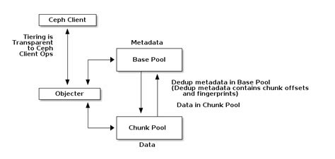 Deduplication — Ceph Documentation