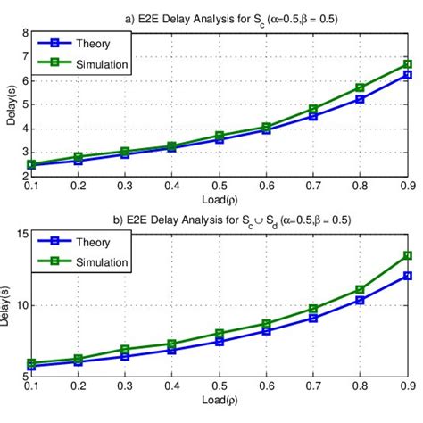 E2e Delay Analysis Of Four Node Topology Download Scientific Diagram