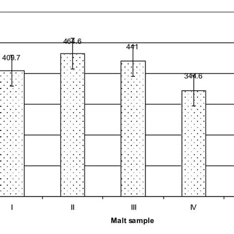 Determination Of α Amylase Activity With Phadebas Test I Control Ii
