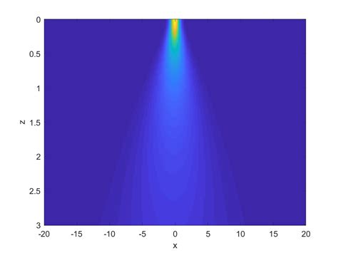 Matlab Split Step Fourier Propagation Beam Propagation Method