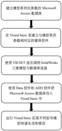 可视化编程环境下系列化建模方法