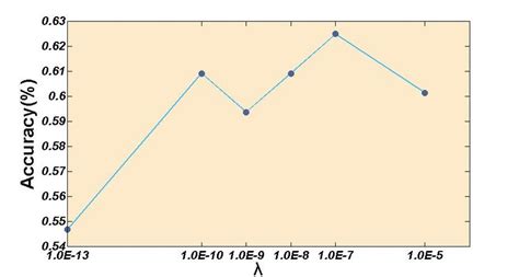 The Test Accuracy Of Cda On The Cifar 10 Data Set Download Scientific Diagram