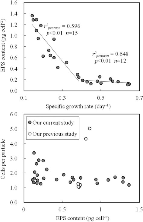 Variation Of Eps Content Relating To Specific Growth Rates And Cells Download Scientific