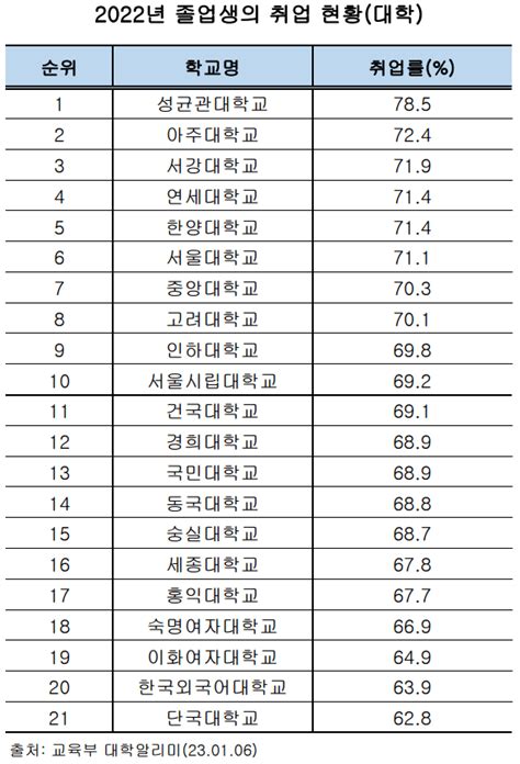 2022년 대학별 취업률 순위 자유게시판 퀘이사존 Quasarzone
