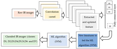 Sustainability Free Full Text Embedded Hybrid Model Cnnml For