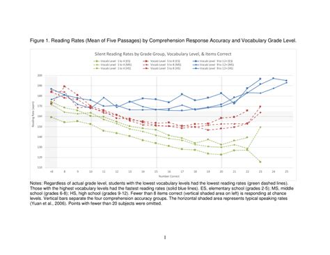 Reading Rates Mean Of Five Passages By Comprehension Response