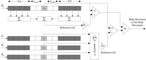 Cfar Processor For Body Movement Detection Download Scientific Diagram