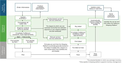 Shipping Software Fulfillment Flowchart Weight Available Shippingeasy