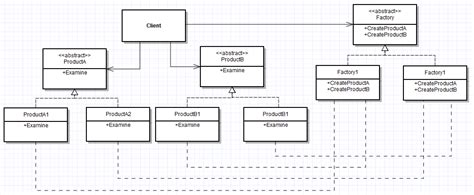 Abstract Factory Pattern NET Demystified