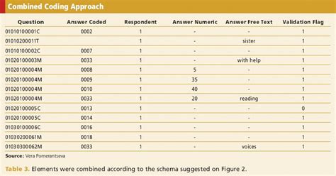 Coding And Designing A Clinical Database