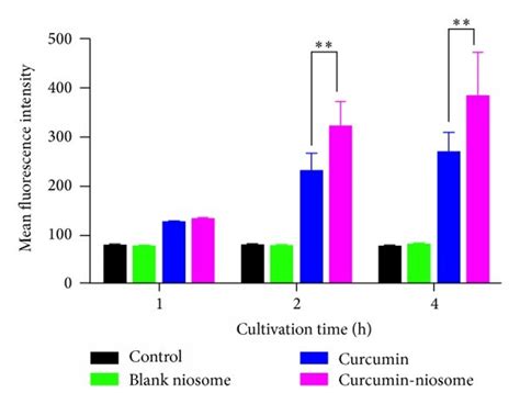 Quantification Of Cellular Uptake Of Curcumin And Curcumin Niosomes P Download Scientific