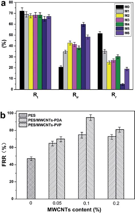 A Fouling Parameters And B Flux Recovery Ratios Of All The Download Scientific Diagram