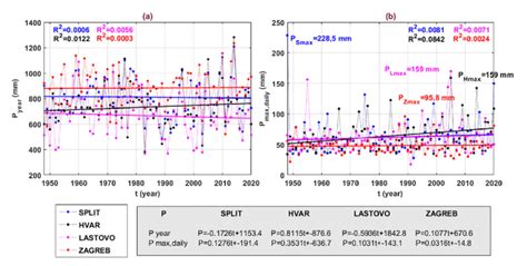 A Annual Precipitation Time Series B Maximum Annual Daily