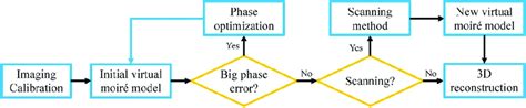 The Overall Flow Chart Of The Projection Moiré Method Download