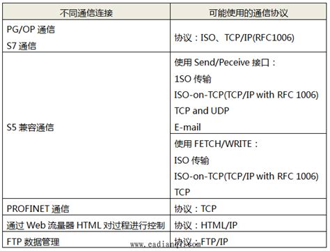 西门子plc以太网通讯不同通信协议及连接特点自动控制网