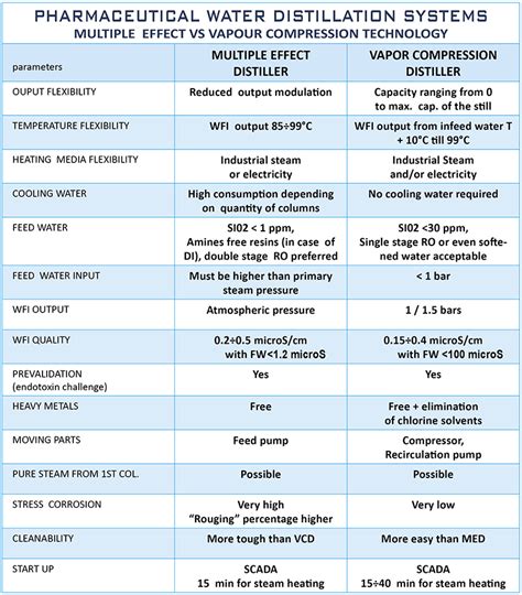 Med Vcd Wfi Production Criteria