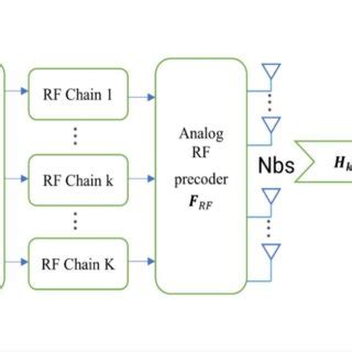 Pdf Hybrid Beamforming For Multi User Massive Mimo Systems