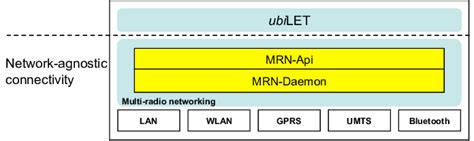 Network Agnostic Connectivity Layer Software Architecture Download