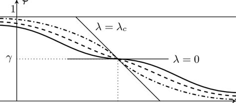 Some Profiles With The Same Speed C In The Case C