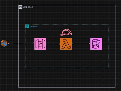 Rohit S On Linkedin Linux Aws Devops Serverless Dynamodb Devops Challenge
