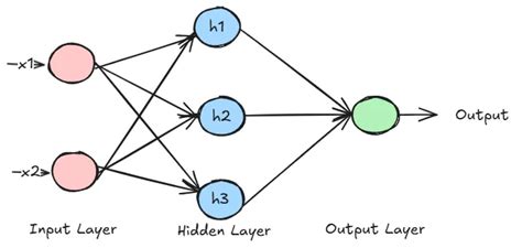 Introduction To Spiking Neural Networks By Amit Yadav Biased Algorithms Medium