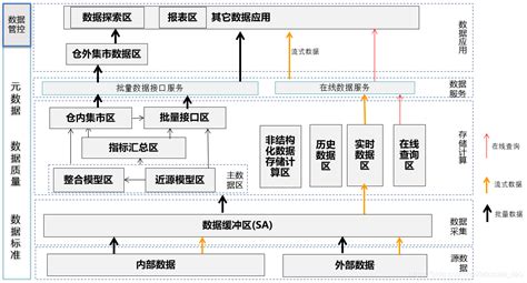 银行数据仓库体系实践（3） 数据架构仓内集市与仓外集市 Csdn博客